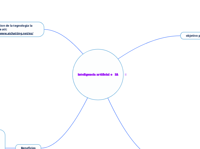 inteligencia rtificial - Mind Map